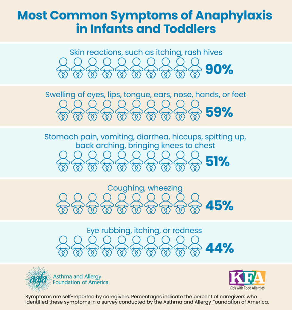 Food Allergy Anaphylaxis in Infants | Kids with Food Allergies
